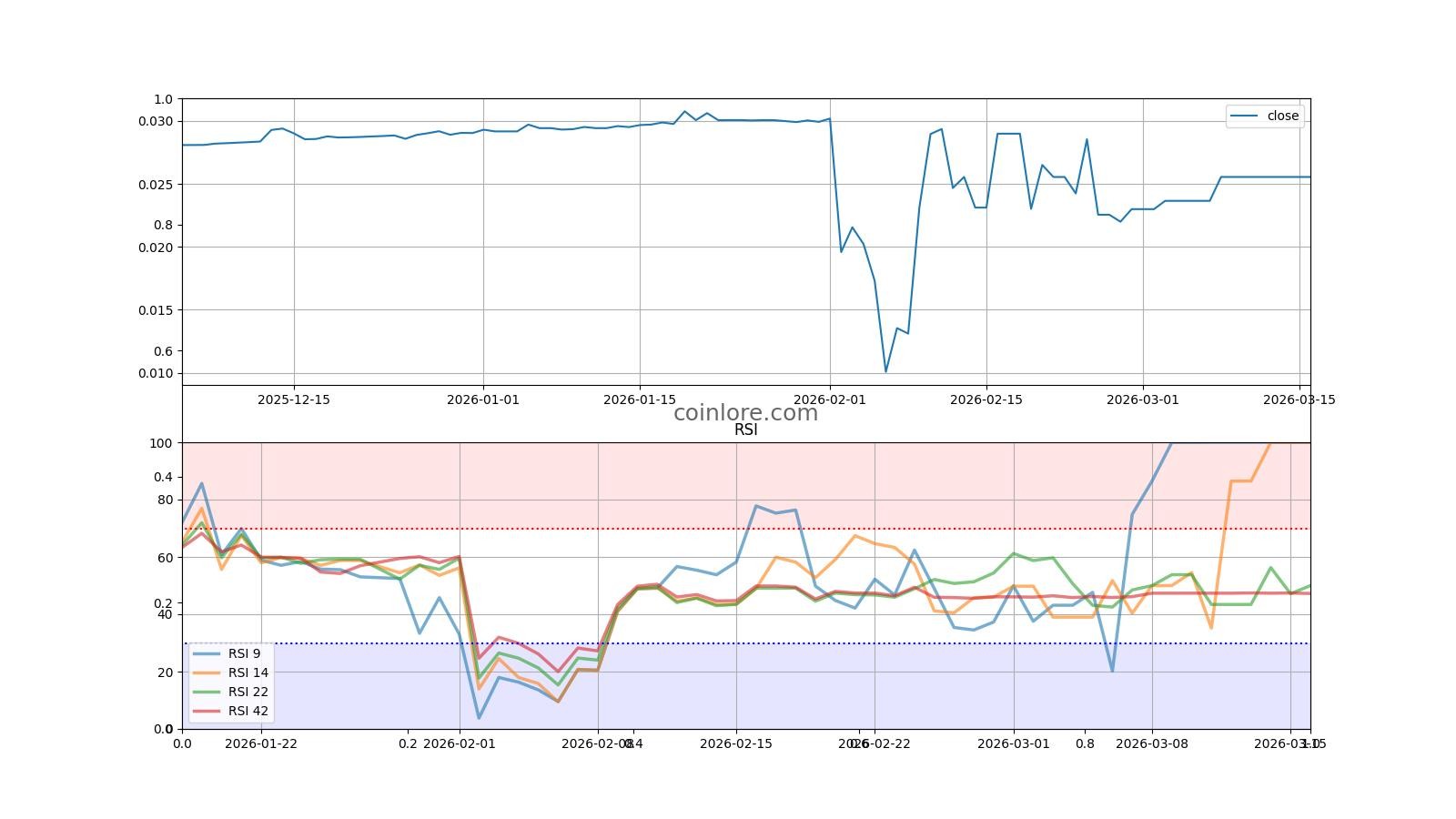 Malinka RSI indicator