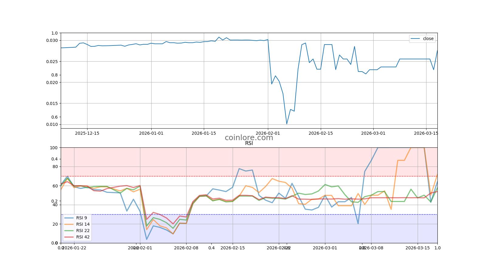 Malinka RSI indicator