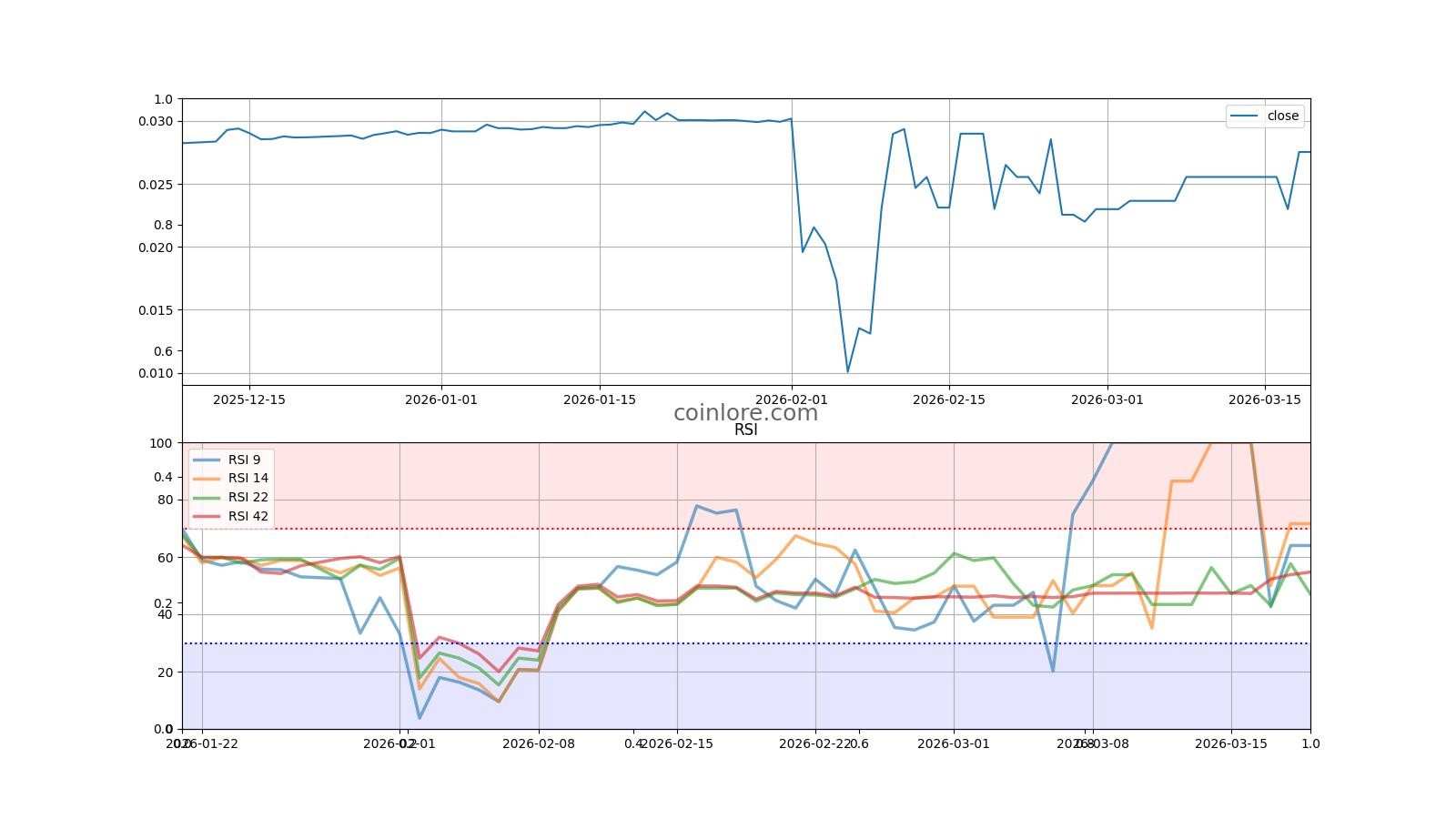 Malinka RSI indicator