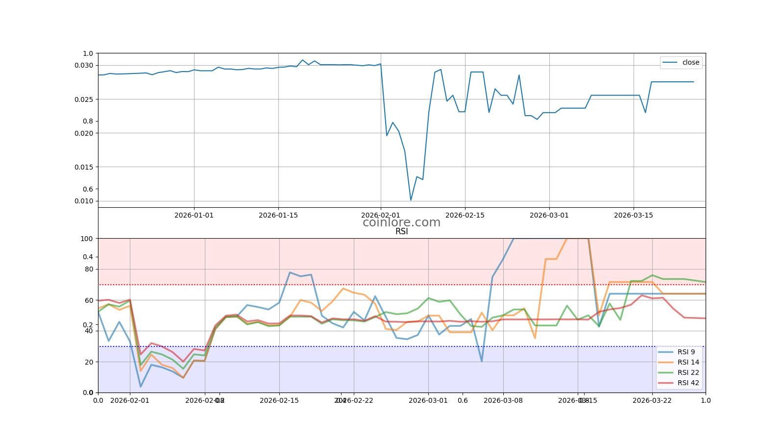 Malinka RSI indicator