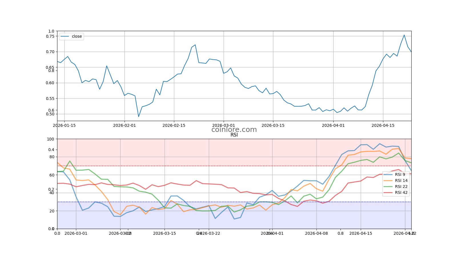 Manchester City Fan Token RSI indicator