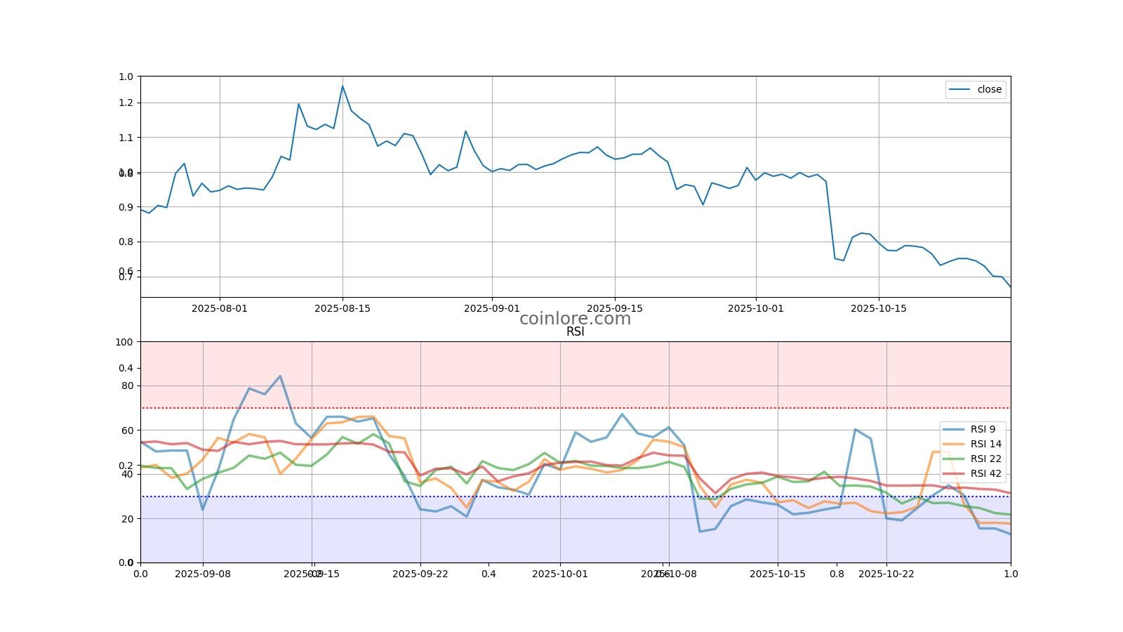 Manchester City Fan Token RSI indicator
