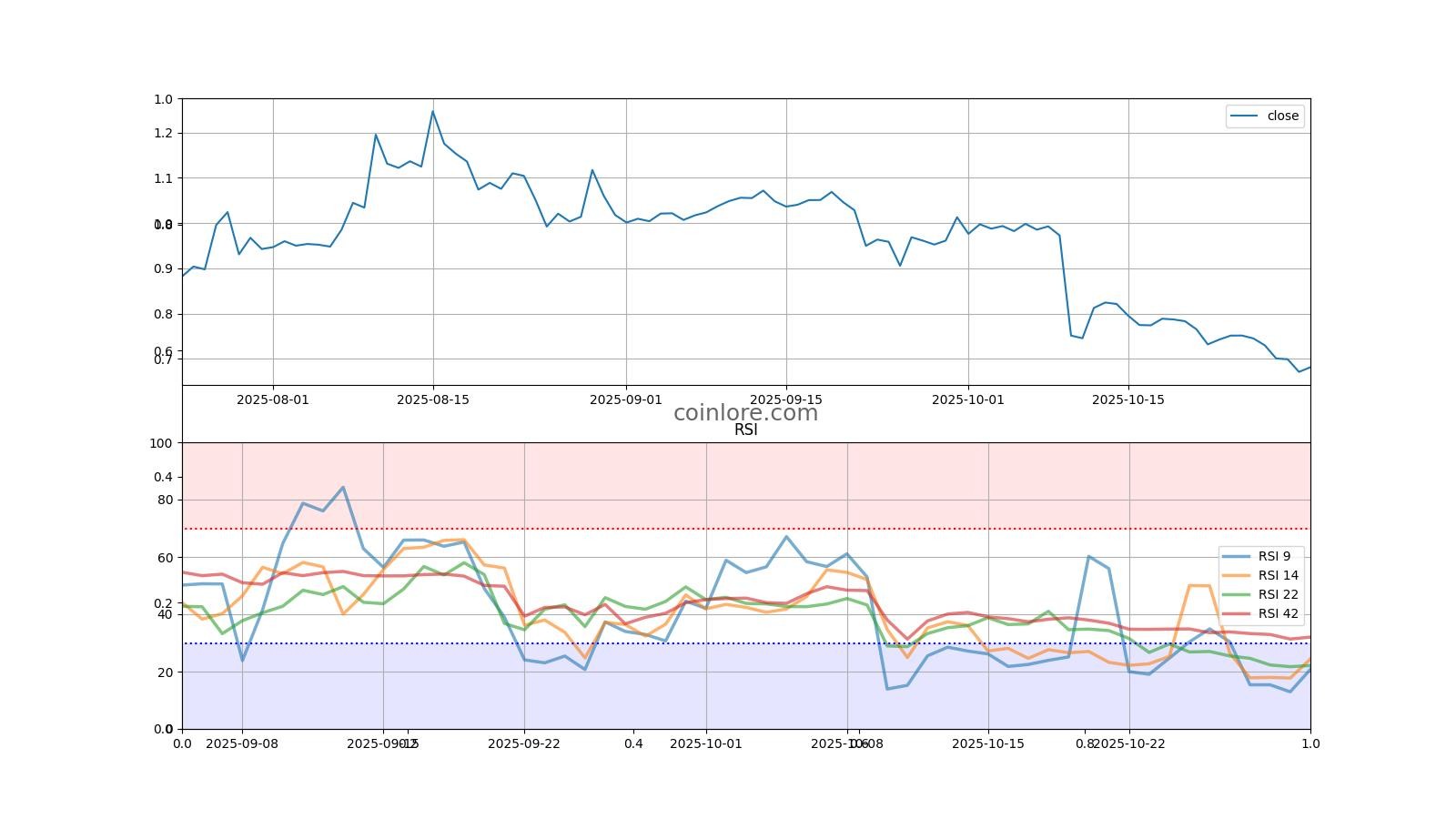 Manchester City Fan Token RSI indicator