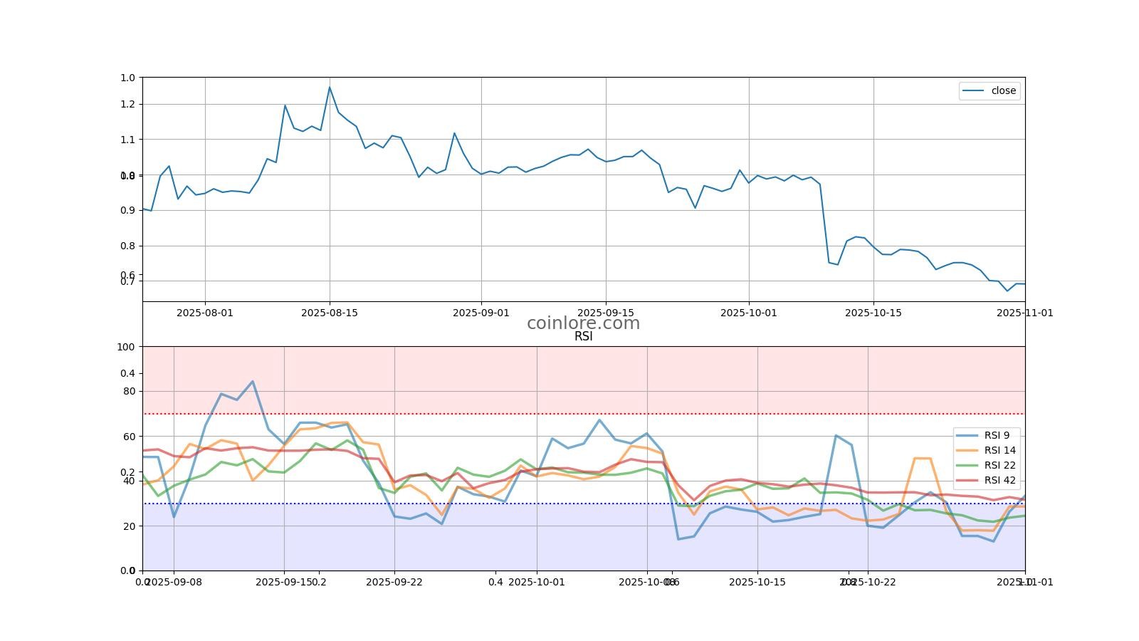 Manchester City Fan Token RSI indicator