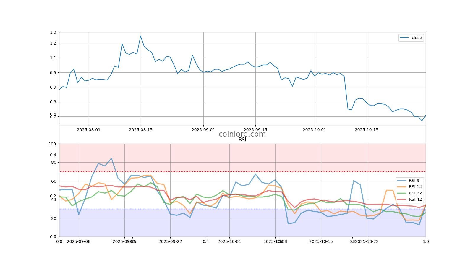 Manchester City Fan Token RSI indicator