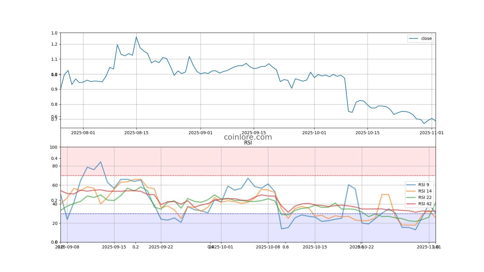 Manchester City Fan Token RSI indicator