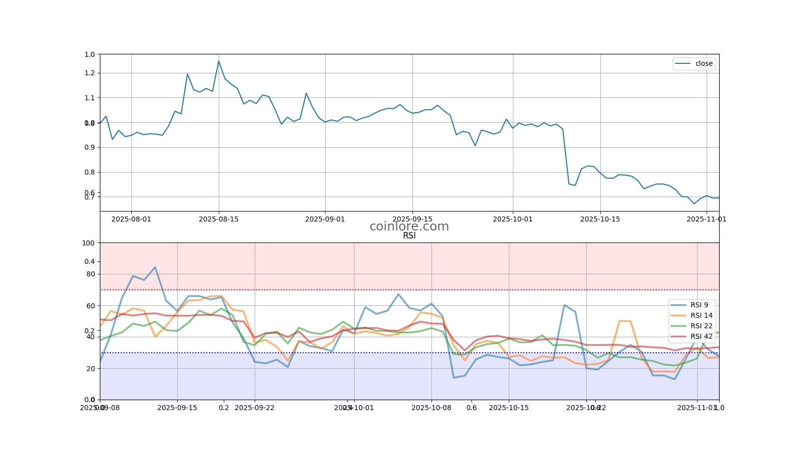 Manchester City Fan Token RSI indicator