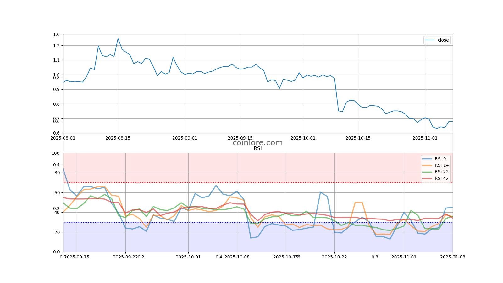 Manchester City Fan Token RSI indicator