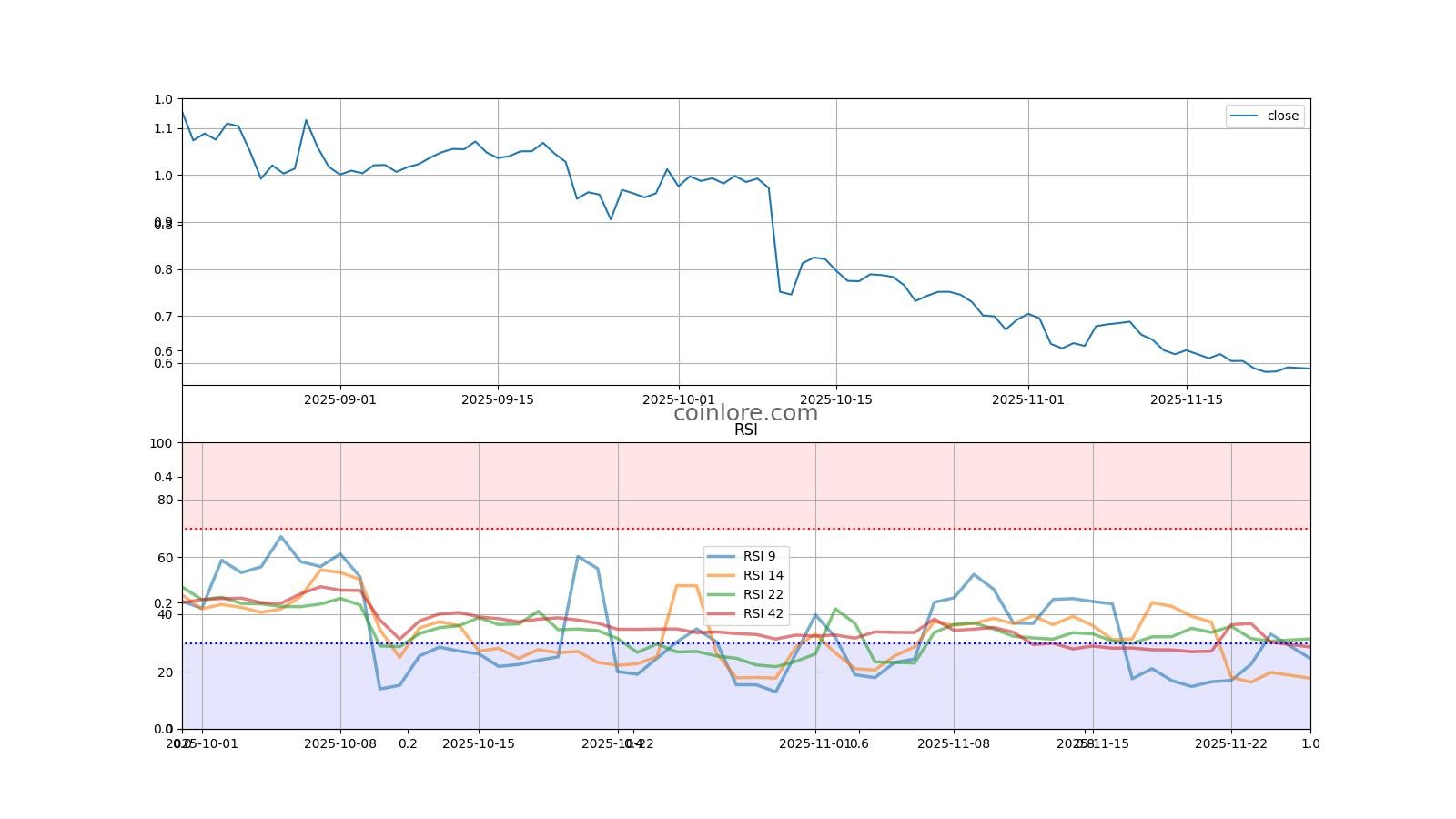 Manchester City Fan Token RSI indicator