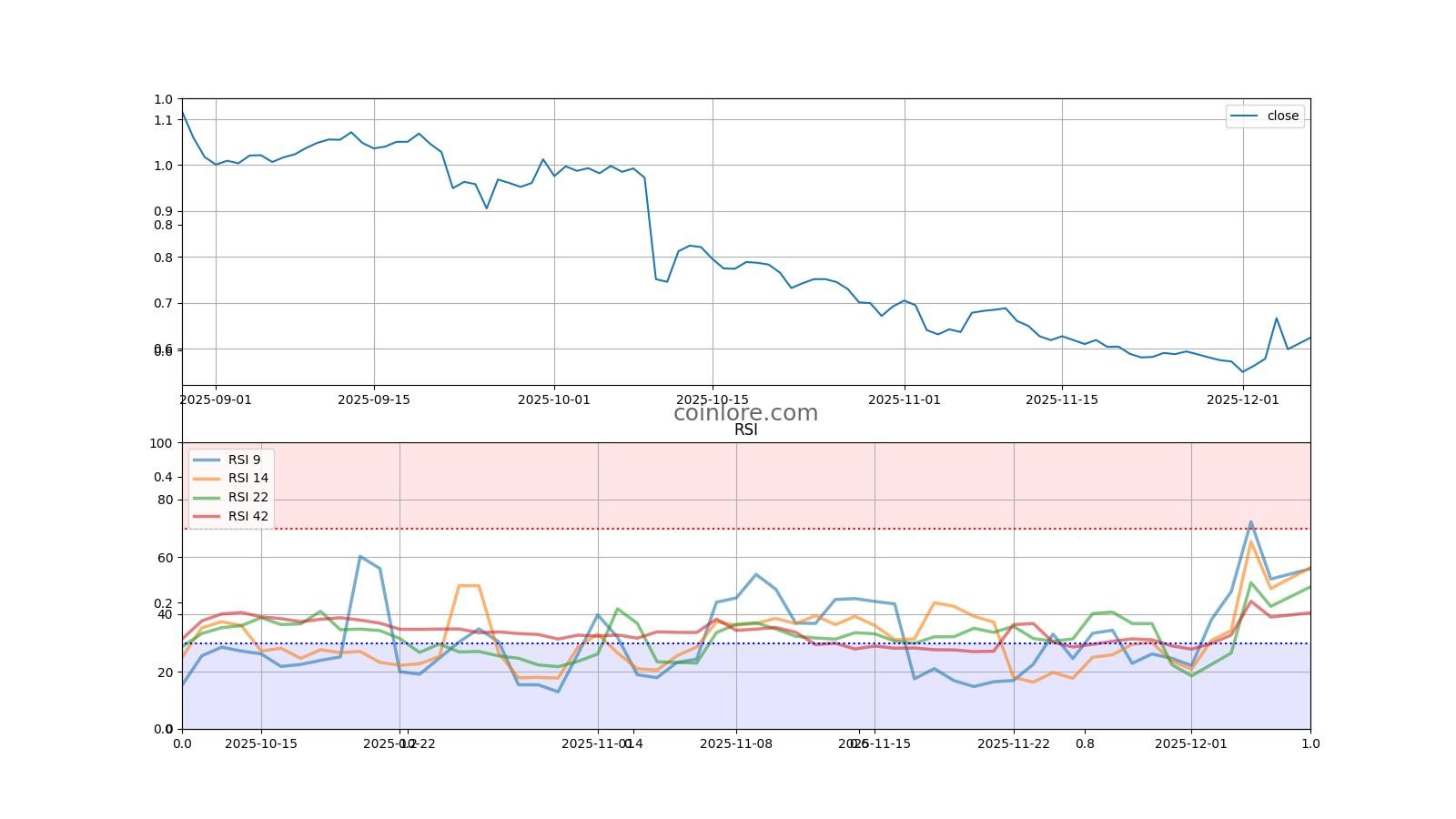 Manchester City Fan Token RSI indicator