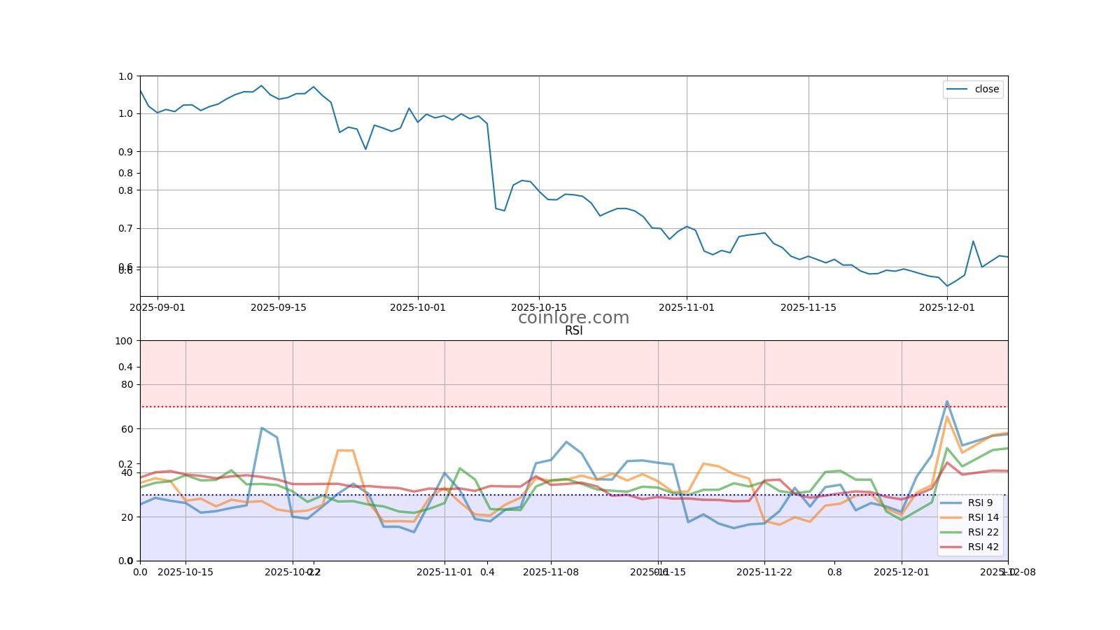 Manchester City Fan Token RSI indicator