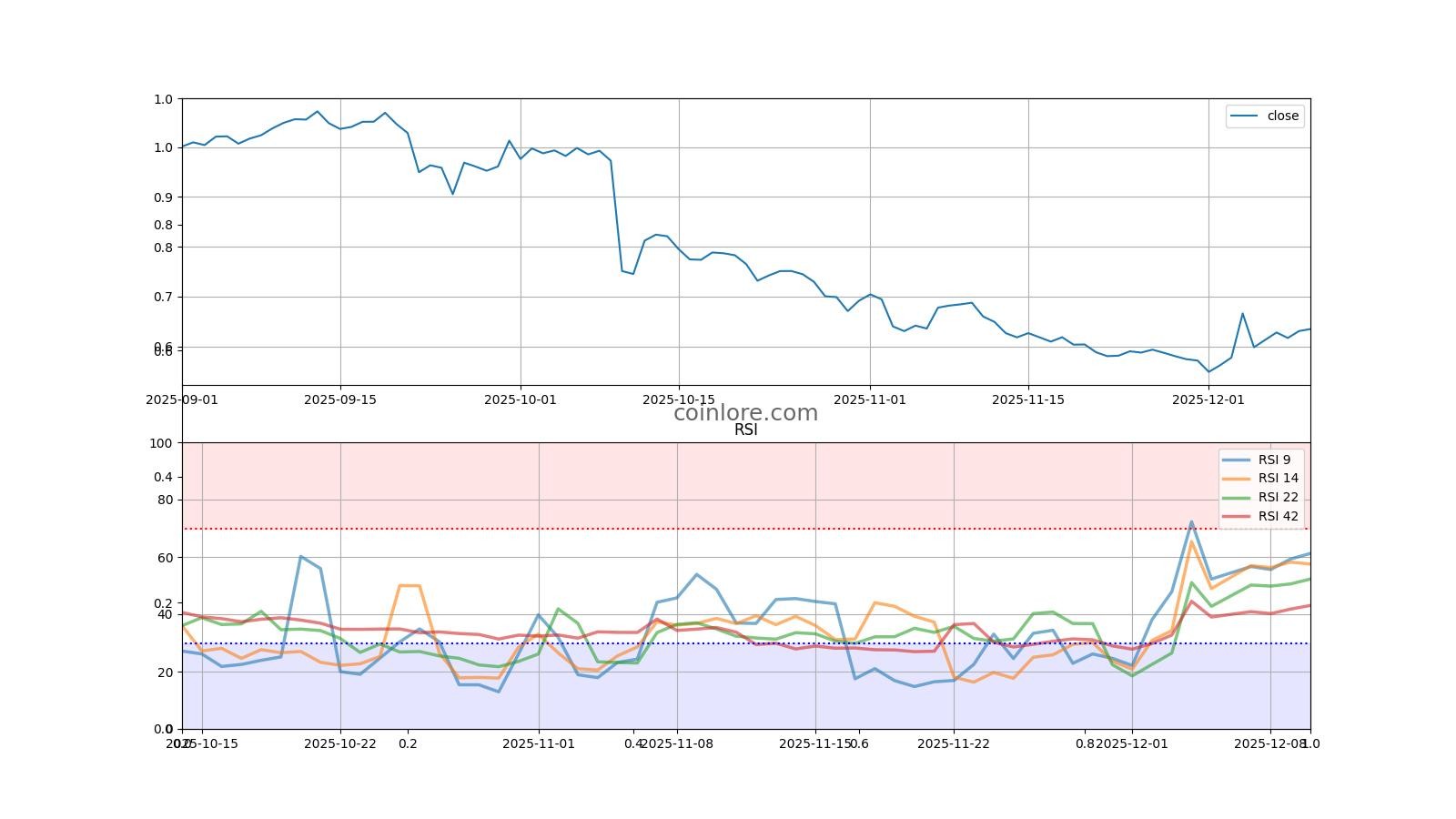 Manchester City Fan Token RSI indicator