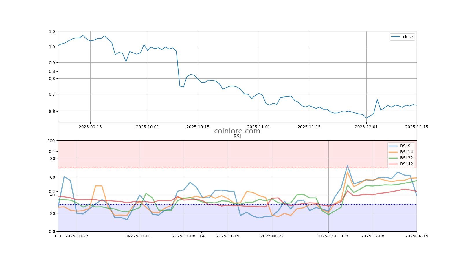 Manchester City Fan Token RSI indicator