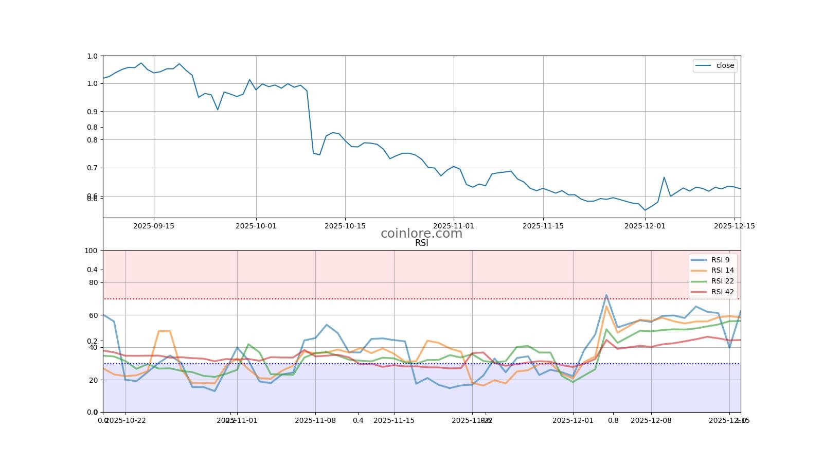 Manchester City Fan Token RSI indicator