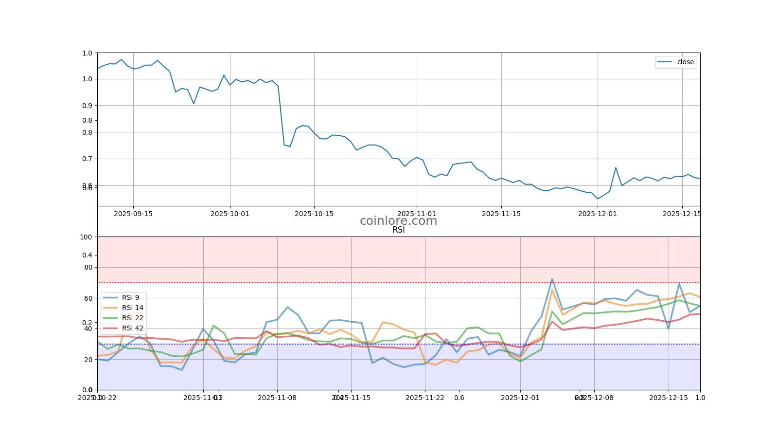 Manchester City Fan Token RSI indicator