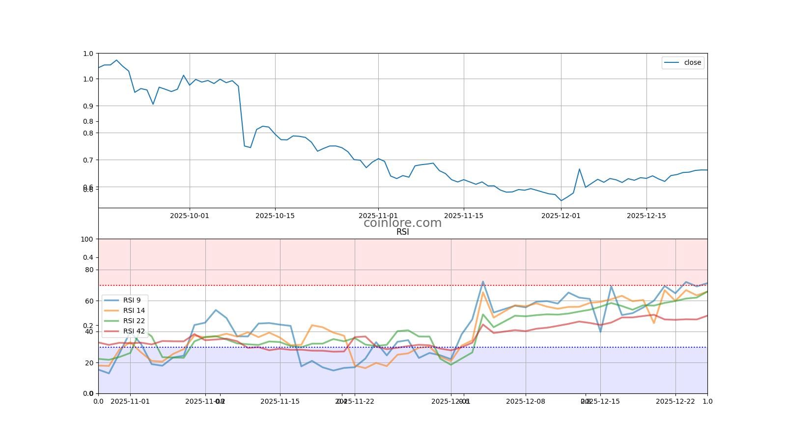 Manchester City Fan Token RSI indicator