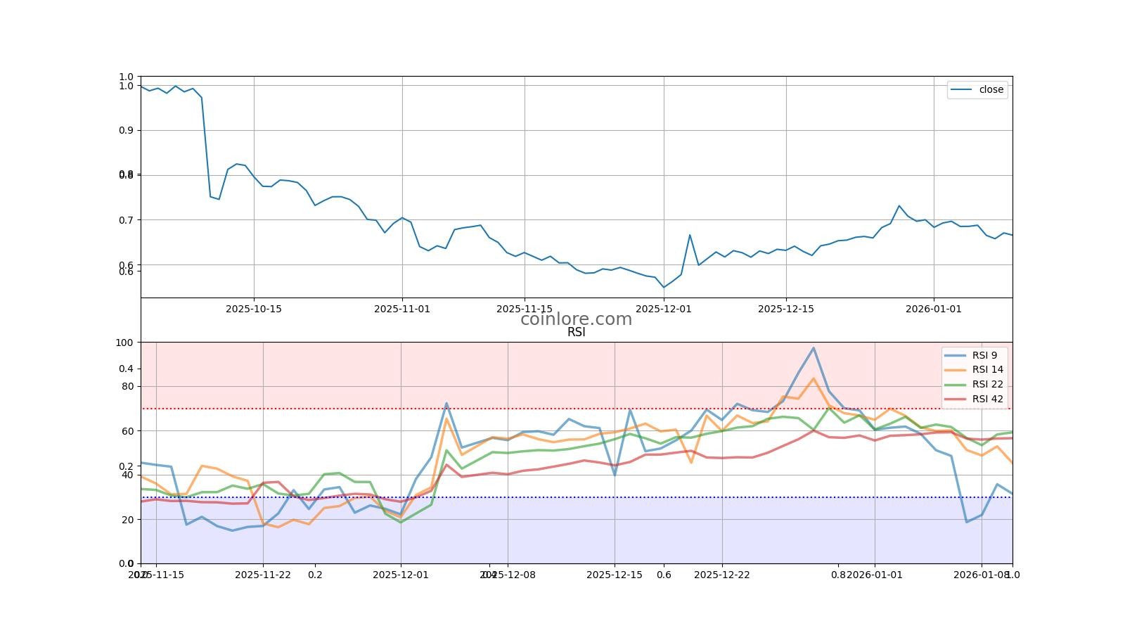 Manchester City Fan Token RSI indicator