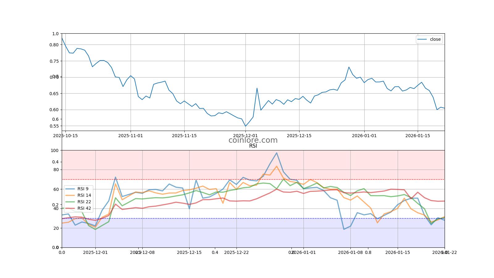 Manchester City Fan Token RSI indicator