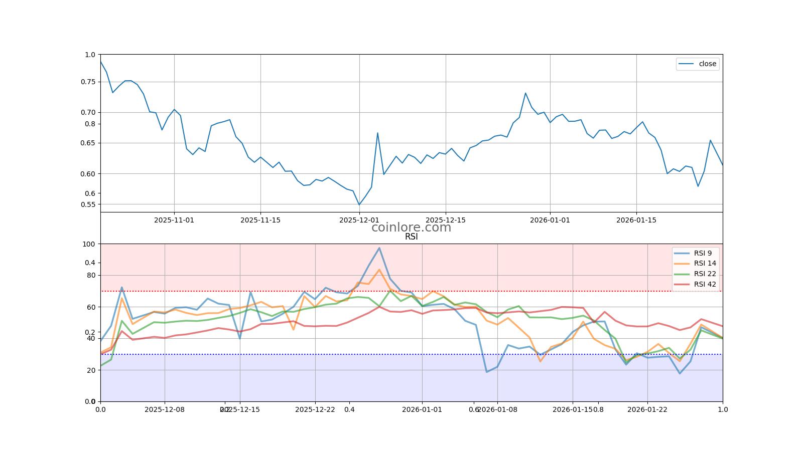 Manchester City Fan Token RSI indicator