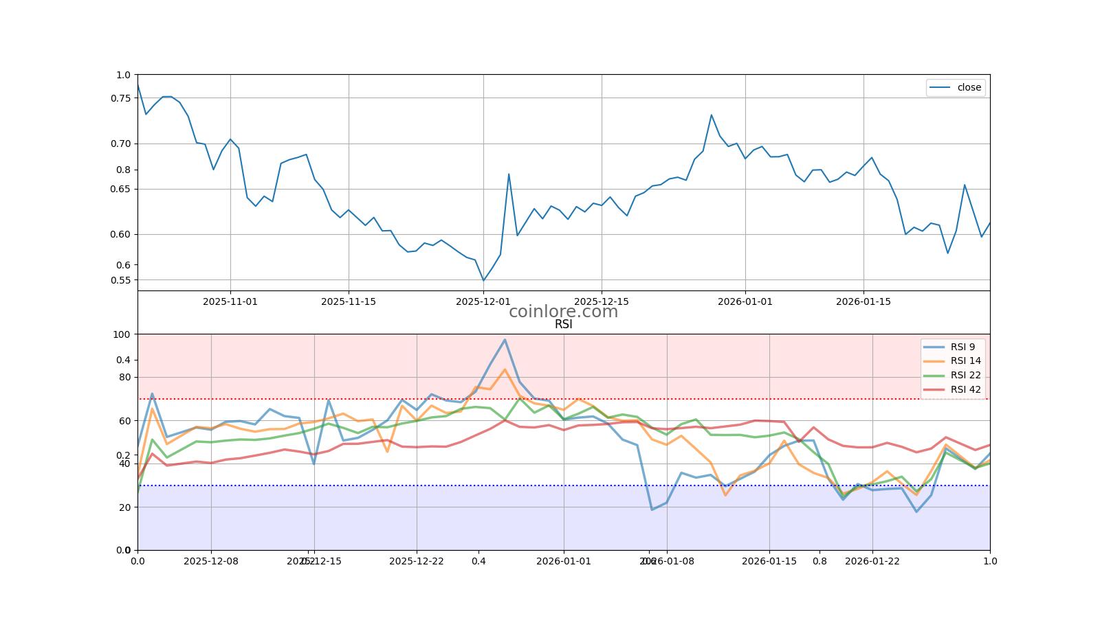 Manchester City Fan Token RSI indicator