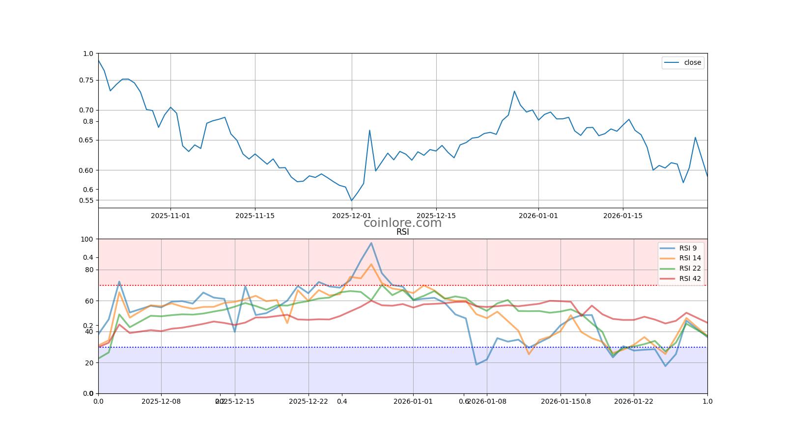 Manchester City Fan Token RSI indicator