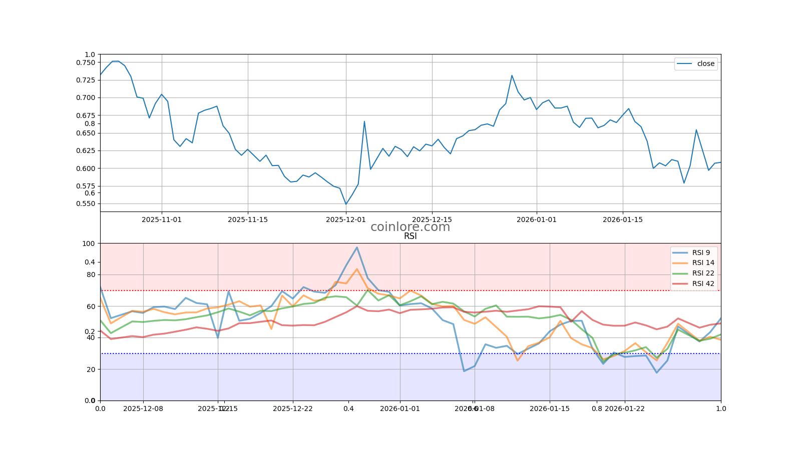 Manchester City Fan Token RSI indicator