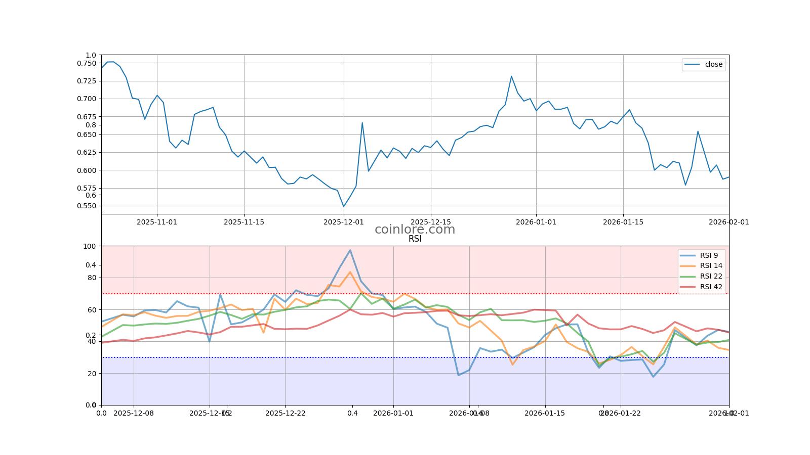 Manchester City Fan Token RSI indicator