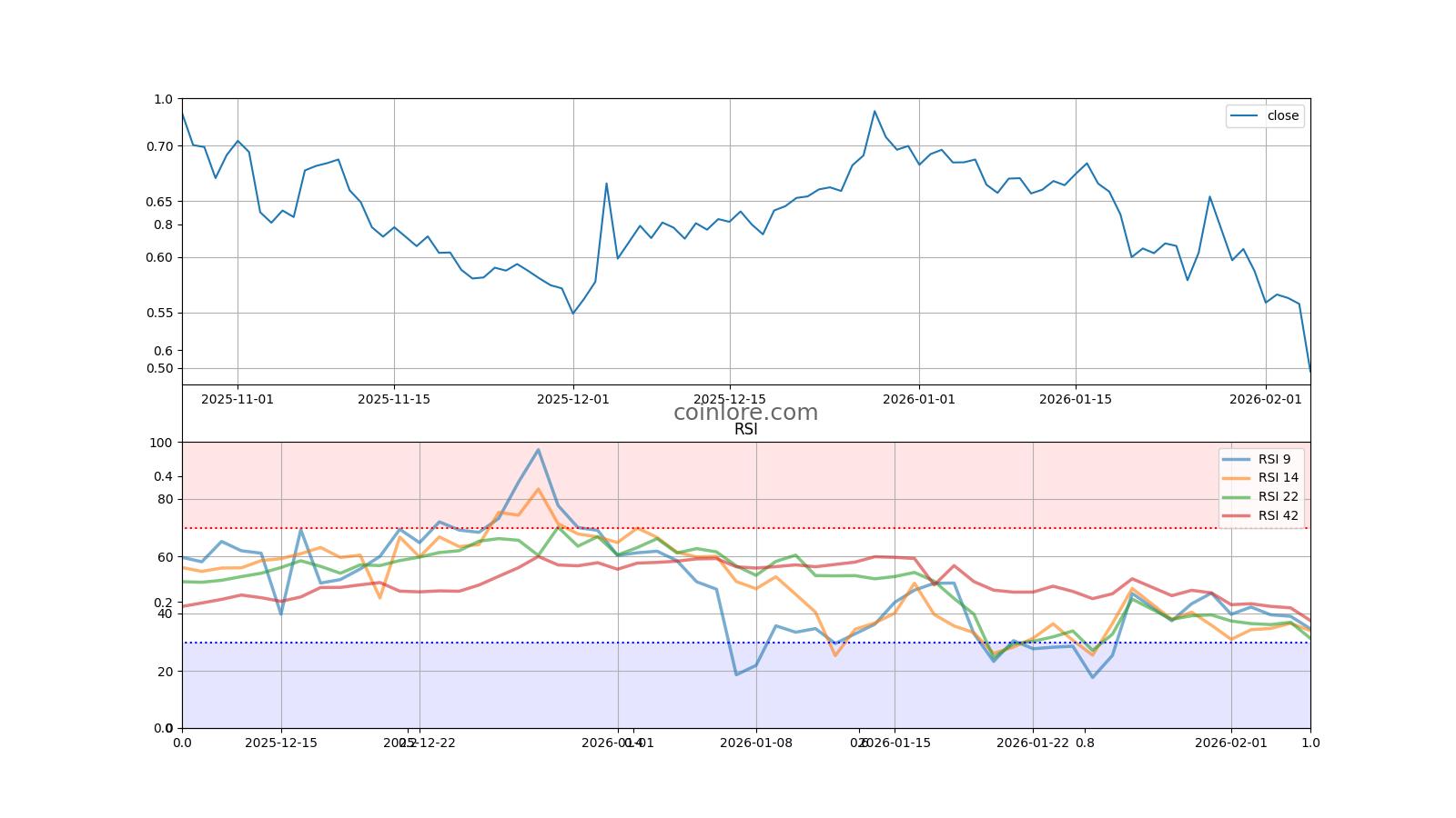Manchester City Fan Token RSI indicator