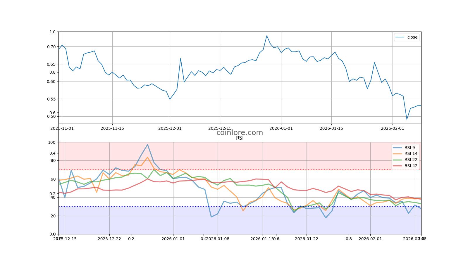 Manchester City Fan Token RSI indicator