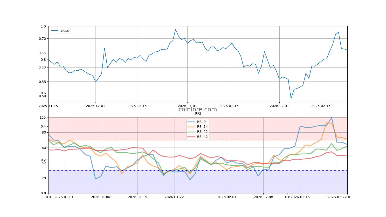 Manchester City Fan Token RSI indicator