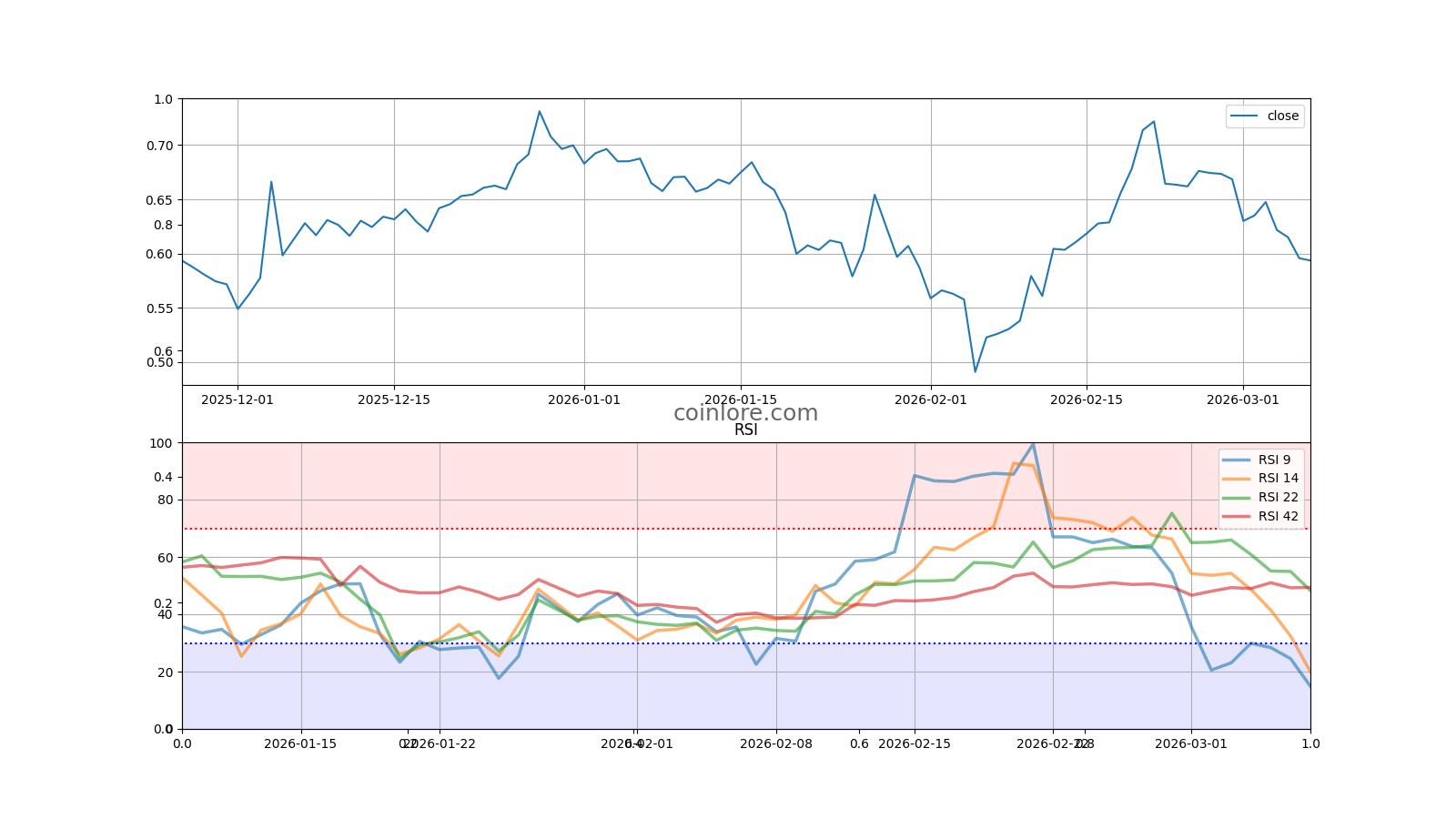 Manchester City Fan Token RSI indicator
