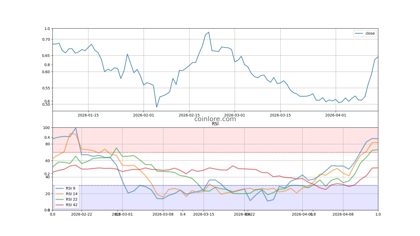 Manchester City Fan Token RSI indicator