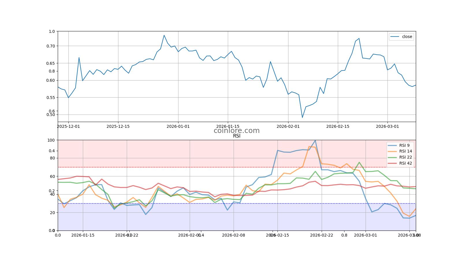 Manchester City Fan Token RSI indicator