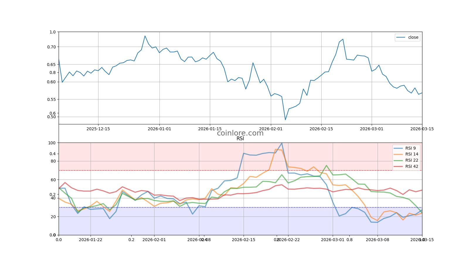 Manchester City Fan Token RSI indicator