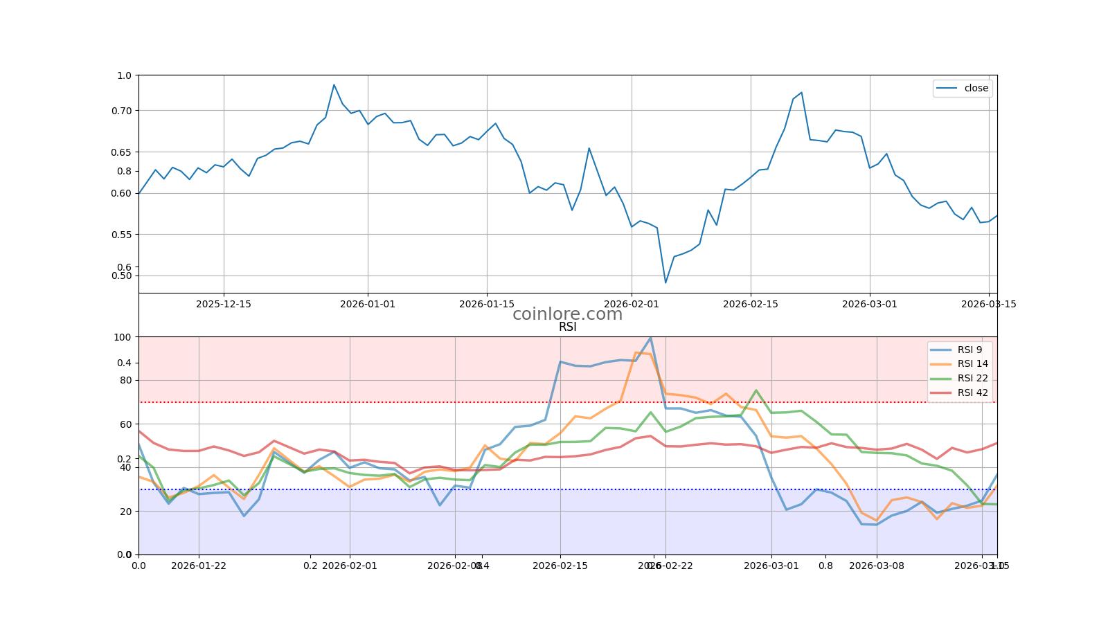 Manchester City Fan Token RSI indicator