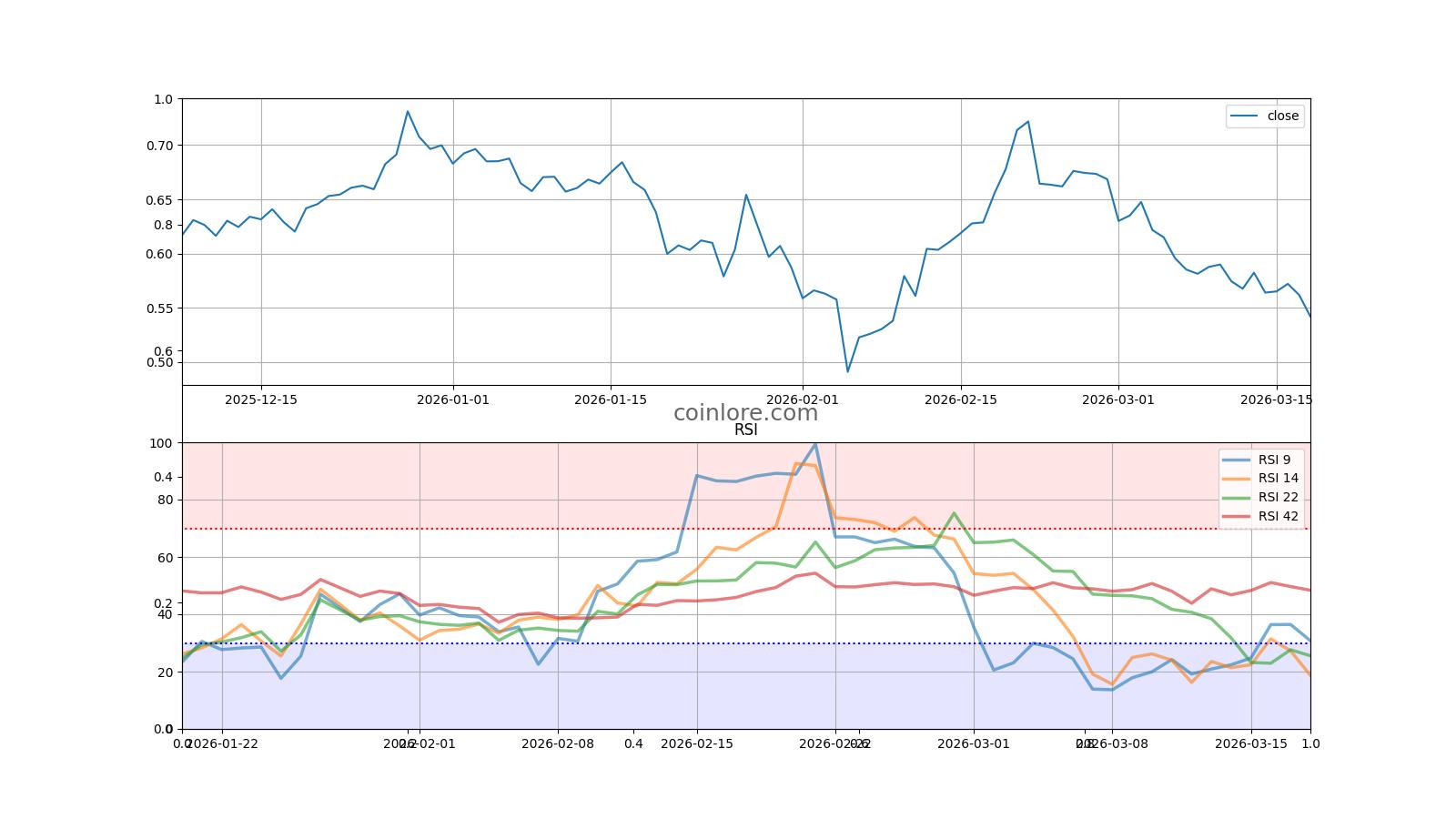 Manchester City Fan Token RSI indicator