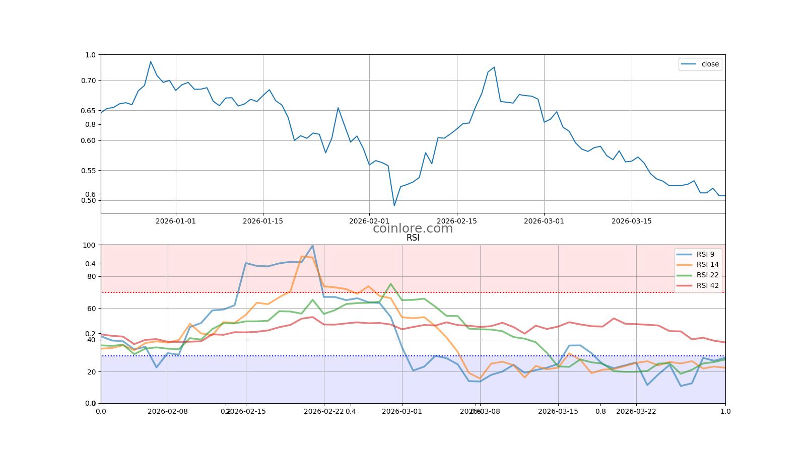 Manchester City Fan Token RSI indicator