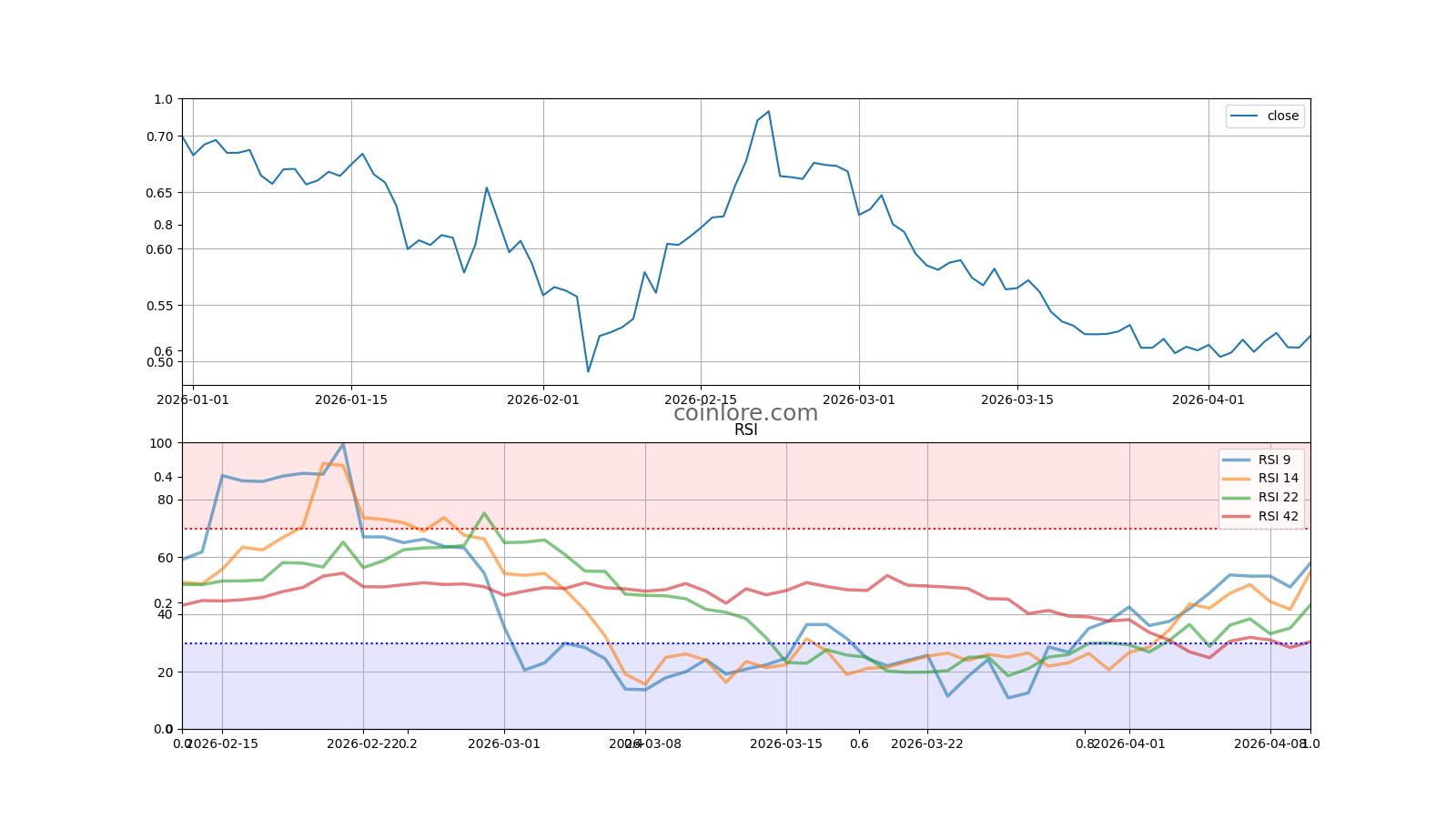 Manchester City Fan Token RSI indicator