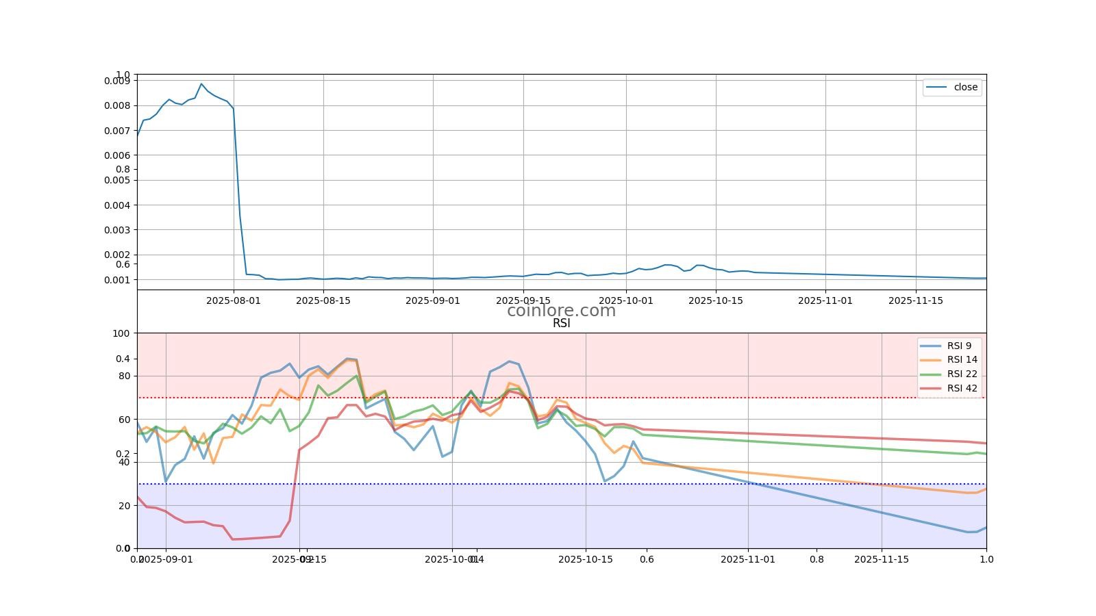 MANE RSI indicator
