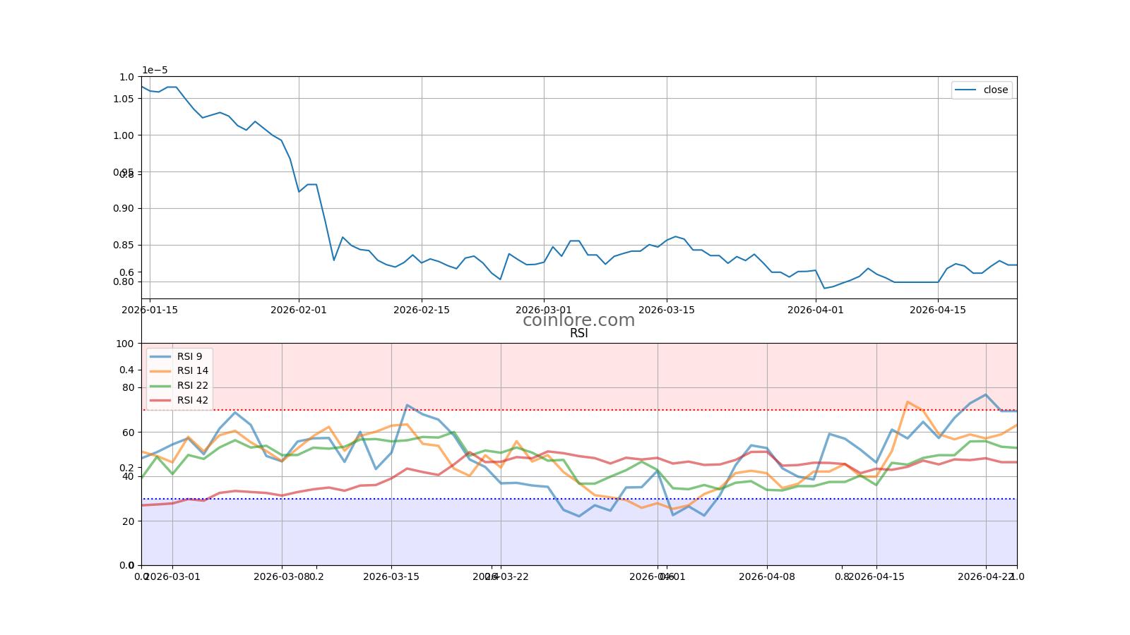 Manga Token RSI indicator