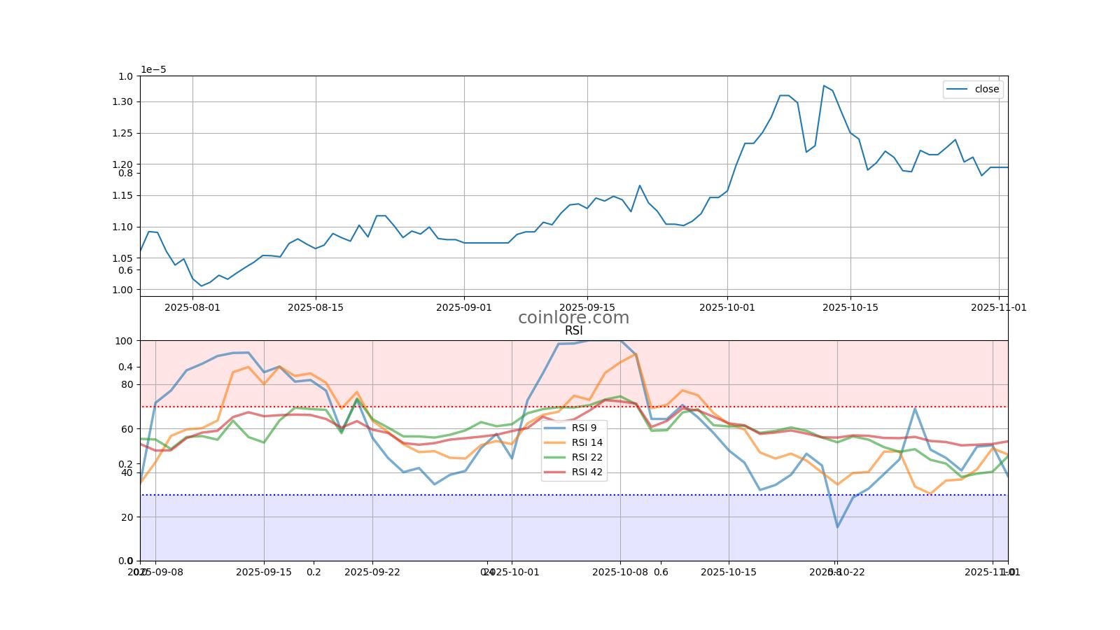 Manga Token RSI indicator