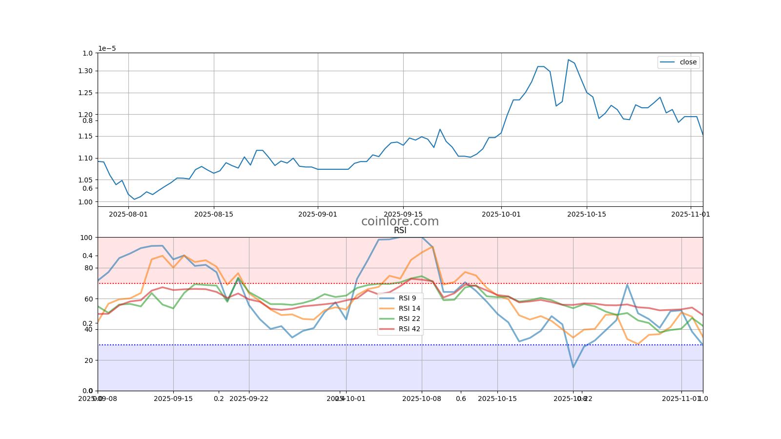 Manga Token RSI indicator