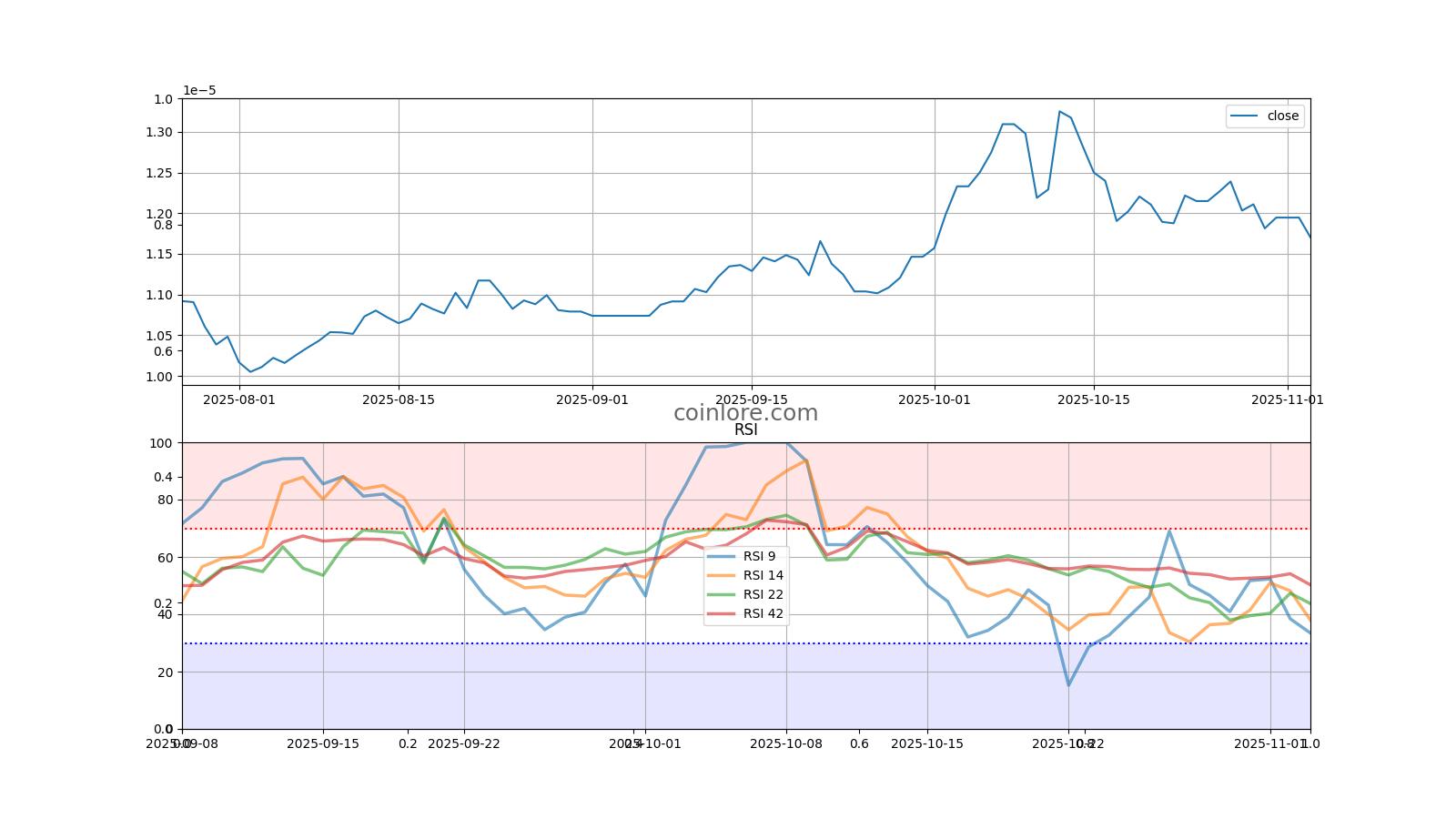 Manga Token RSI indicator