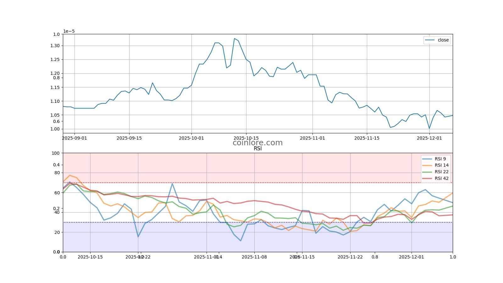 Manga Token RSI indicator