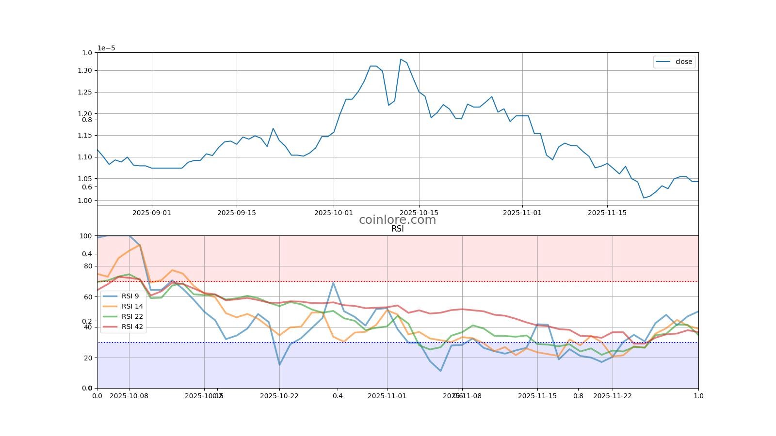 Manga Token RSI indicator
