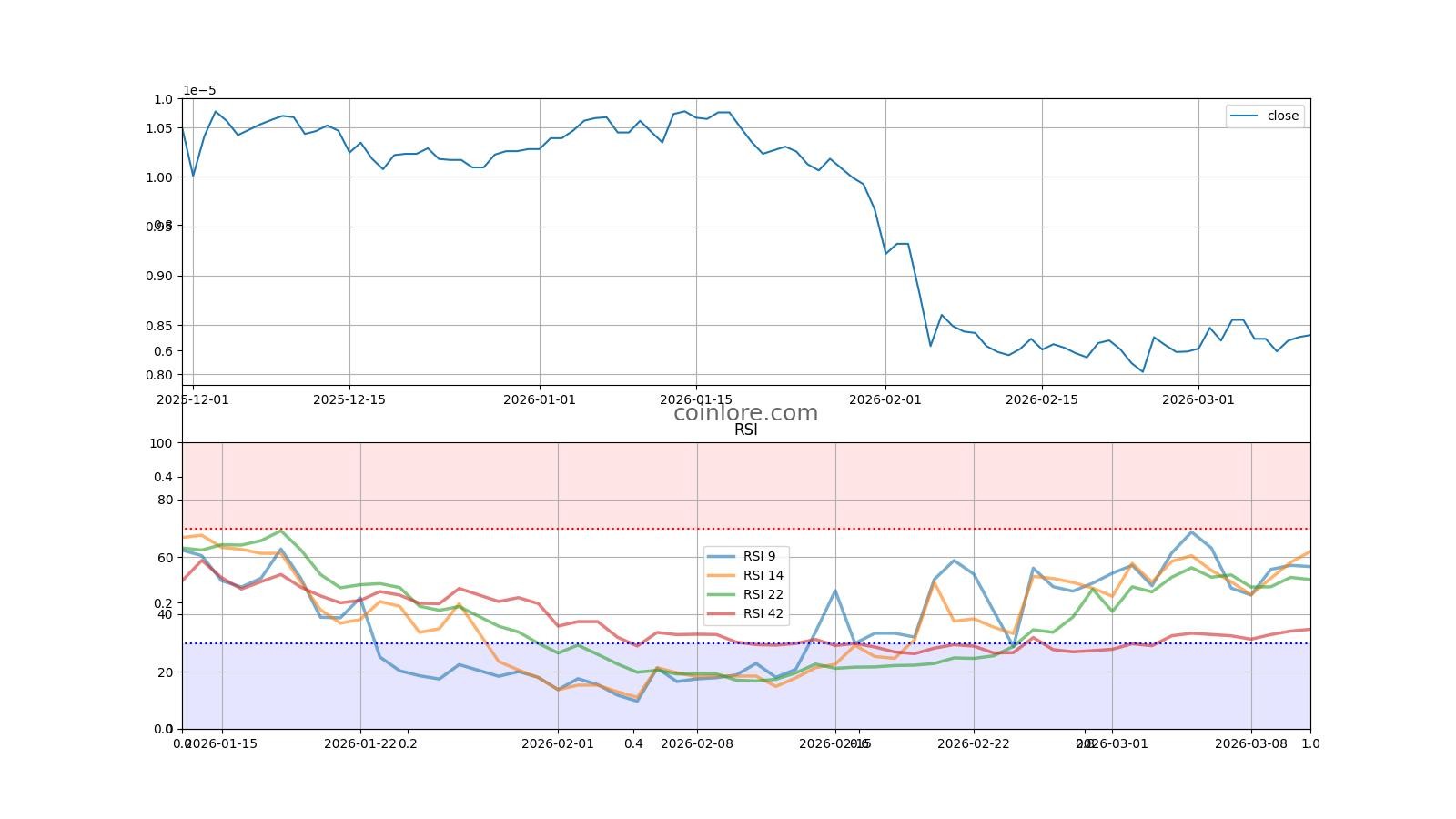 Manga Token RSI indicator