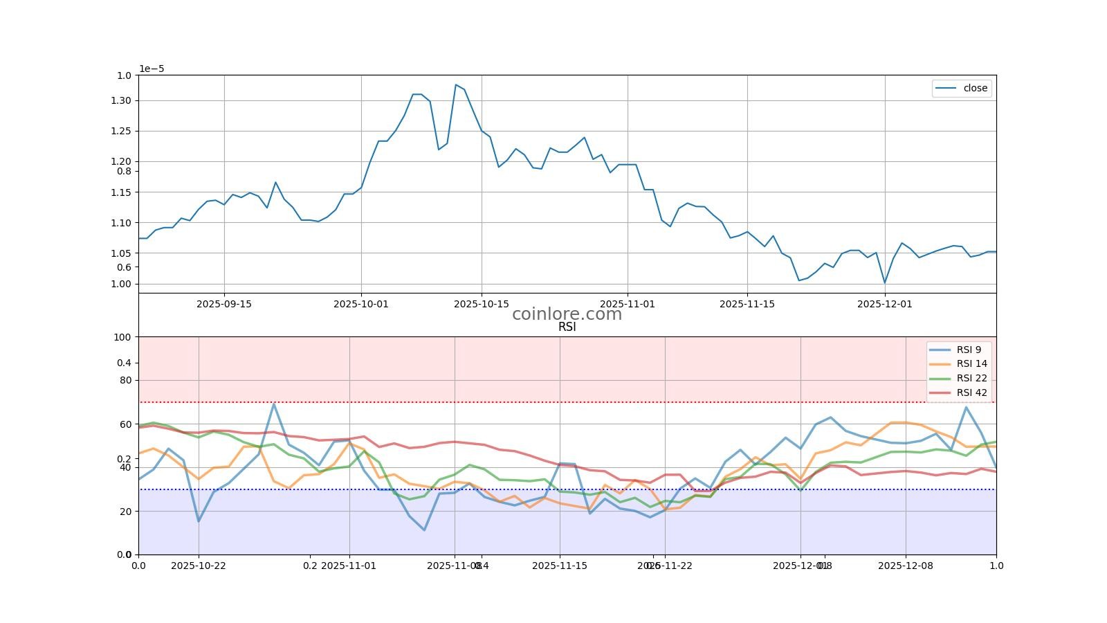 Manga Token RSI indicator