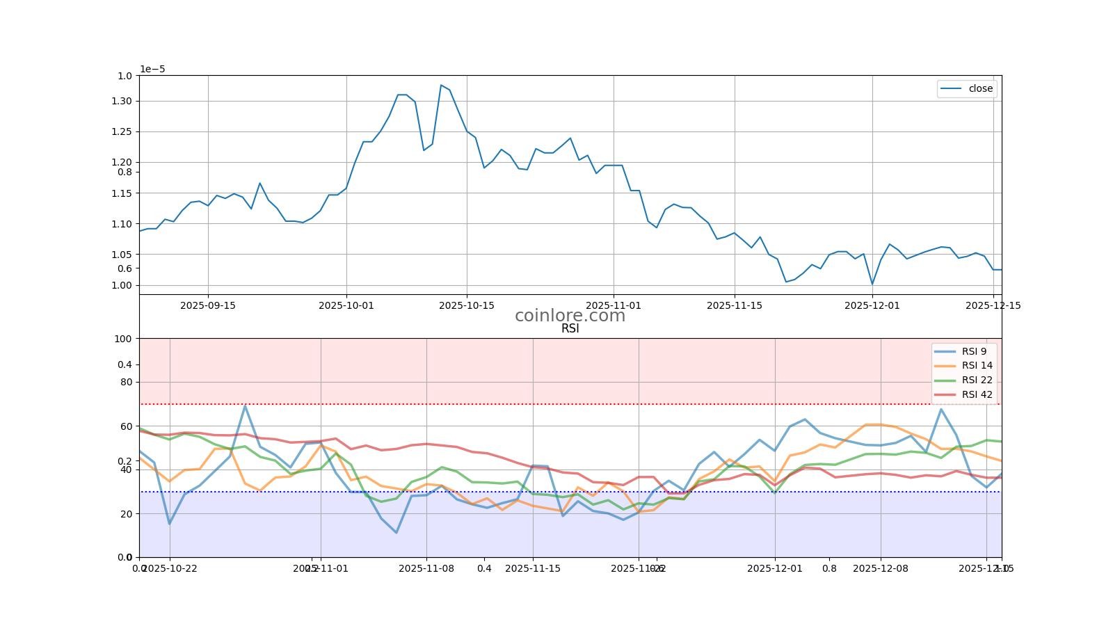 Manga Token RSI indicator