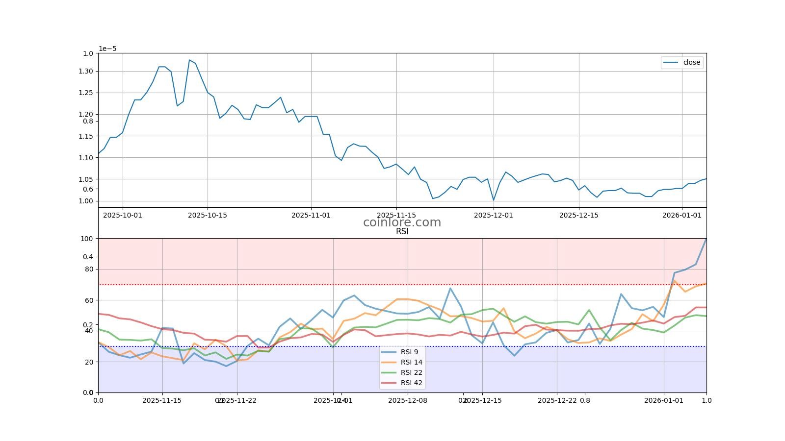 Manga Token RSI indicator
