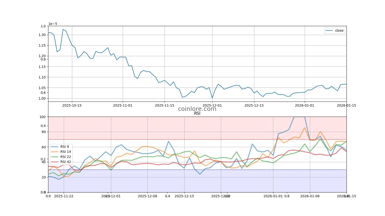Manga Token RSI indicator